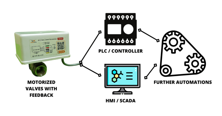 Motorized Valves with Digital and Analog Feedback Outputs | Sensoware