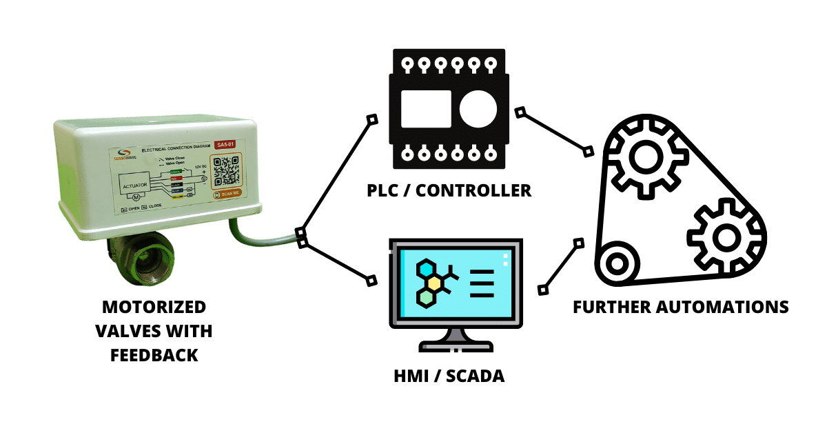 Motorized Valves with Digital and Analog Feedback Outputs | Sensoware